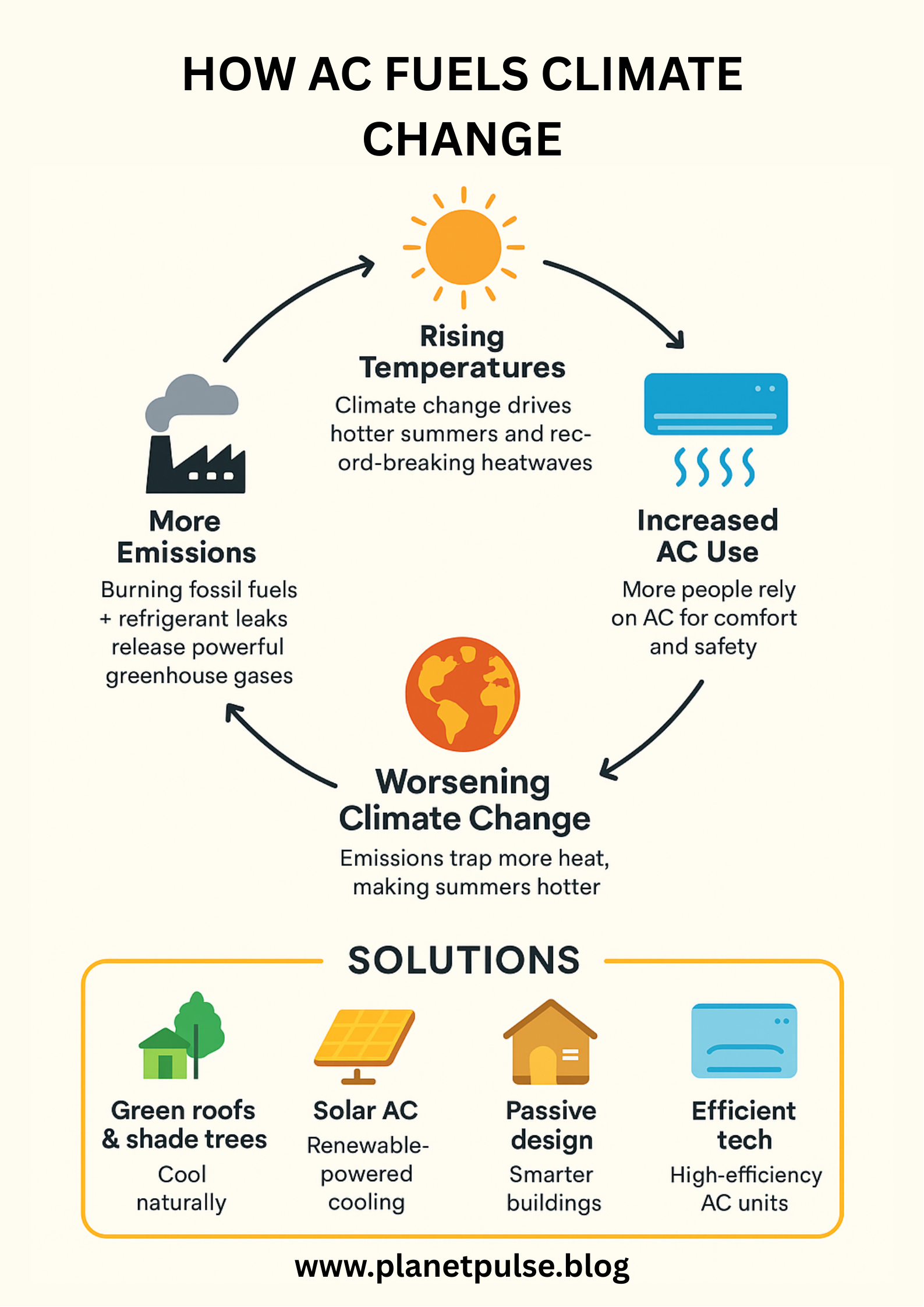 The Hidden Cost of Cooling: How Air Conditioning Fuels Climate Change ...