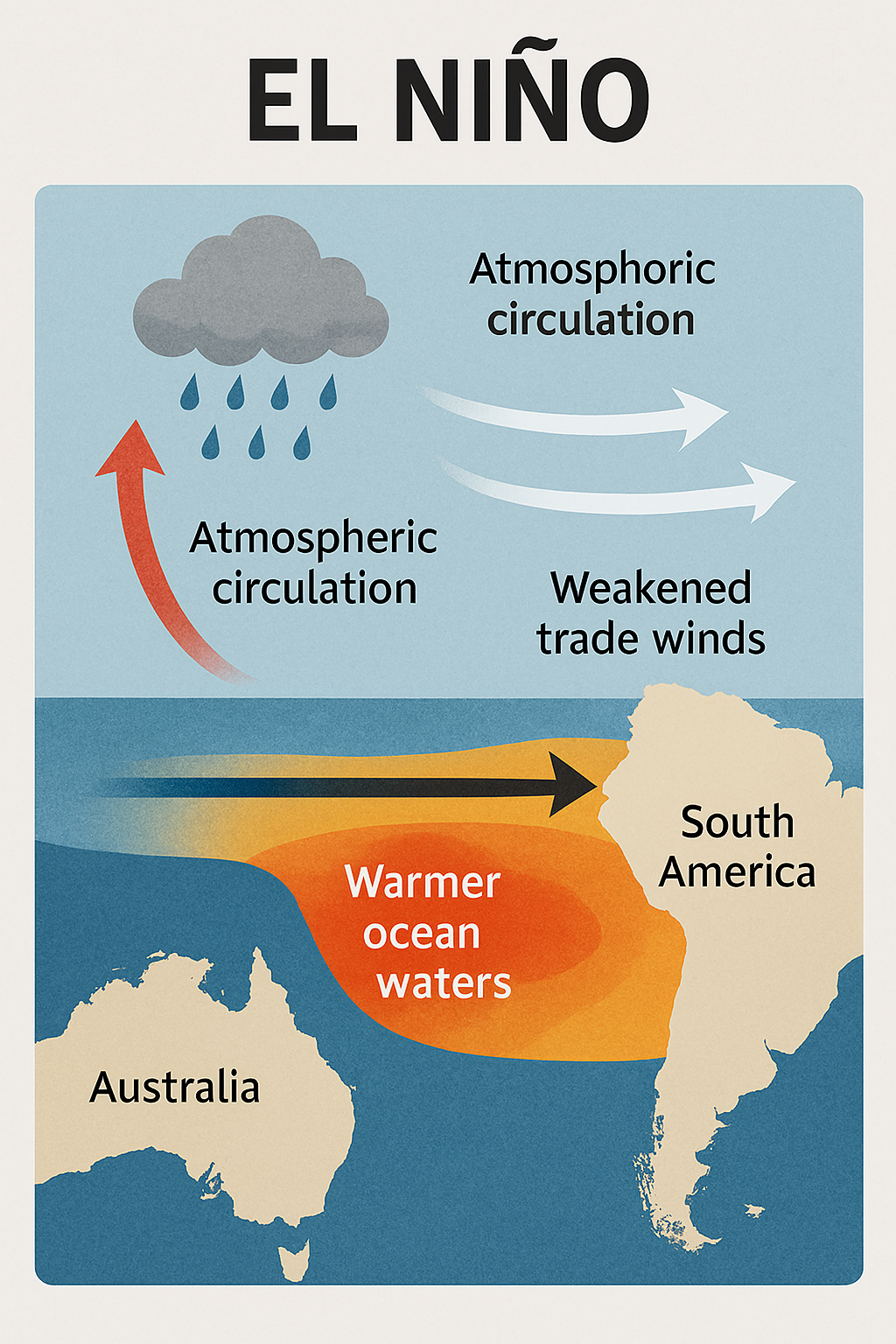 What Is El Niño? Causes and Impact – Planet Pulse